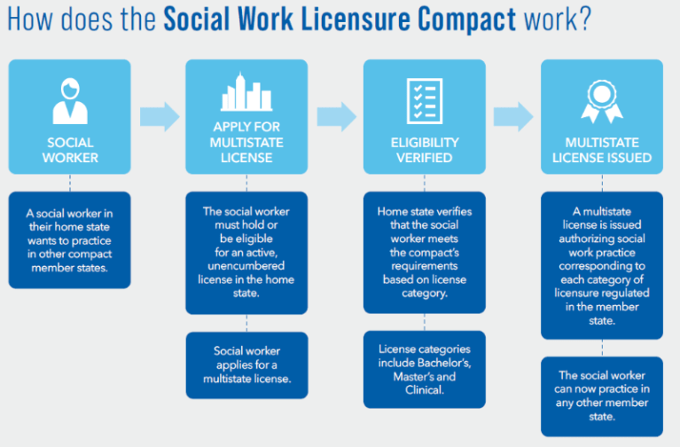 2025 Update: Social Work Licensure Interstate Compact - Agents of Change